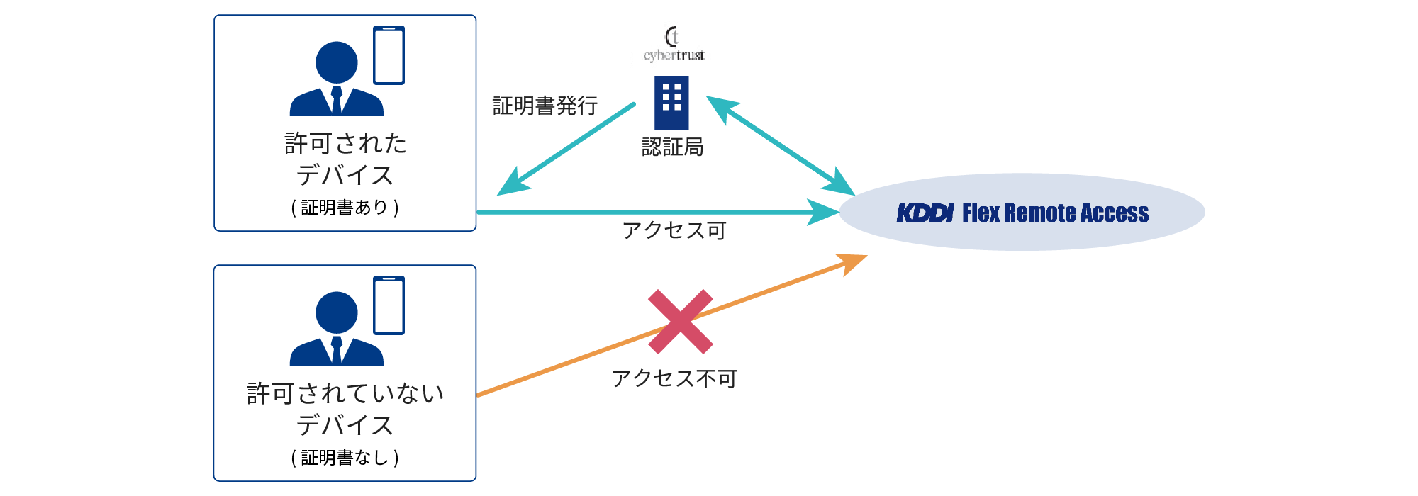 KDDI Flex Remote Access: 機能｜ネットワーク/リモート接続｜法人向け｜KDDI株式会社
