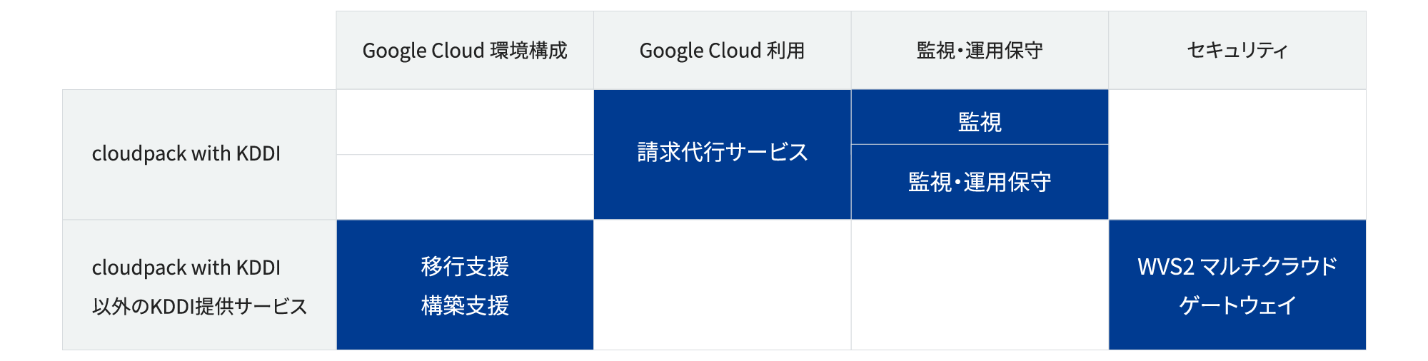 Google Cloud: 料金｜IaaS/クラウド｜法人向け｜KDDI株式会社