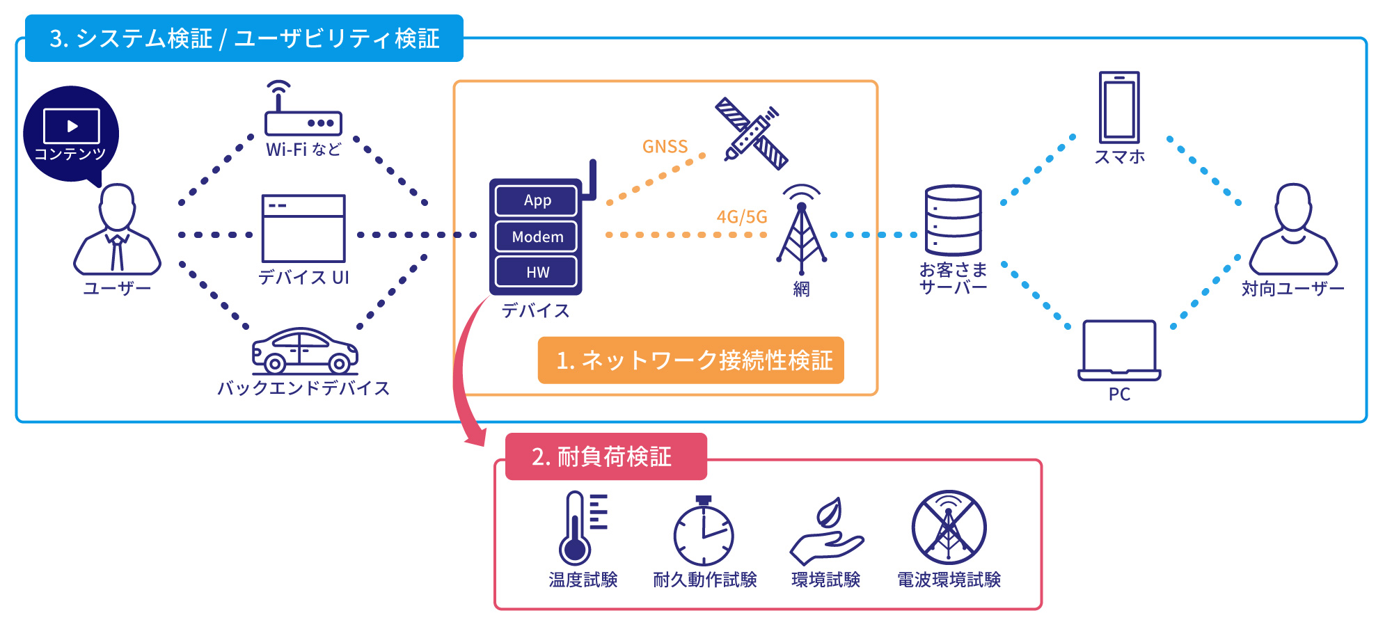 IoTデバイス開発サポート 製造業/モジュール開発｜法人向け｜KDDI株式会社