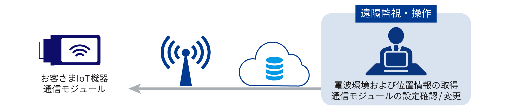 KDDI IoTクラウド デバイス管理｜IoT/セキュリティ対策｜法人向け｜KDDI株式会社