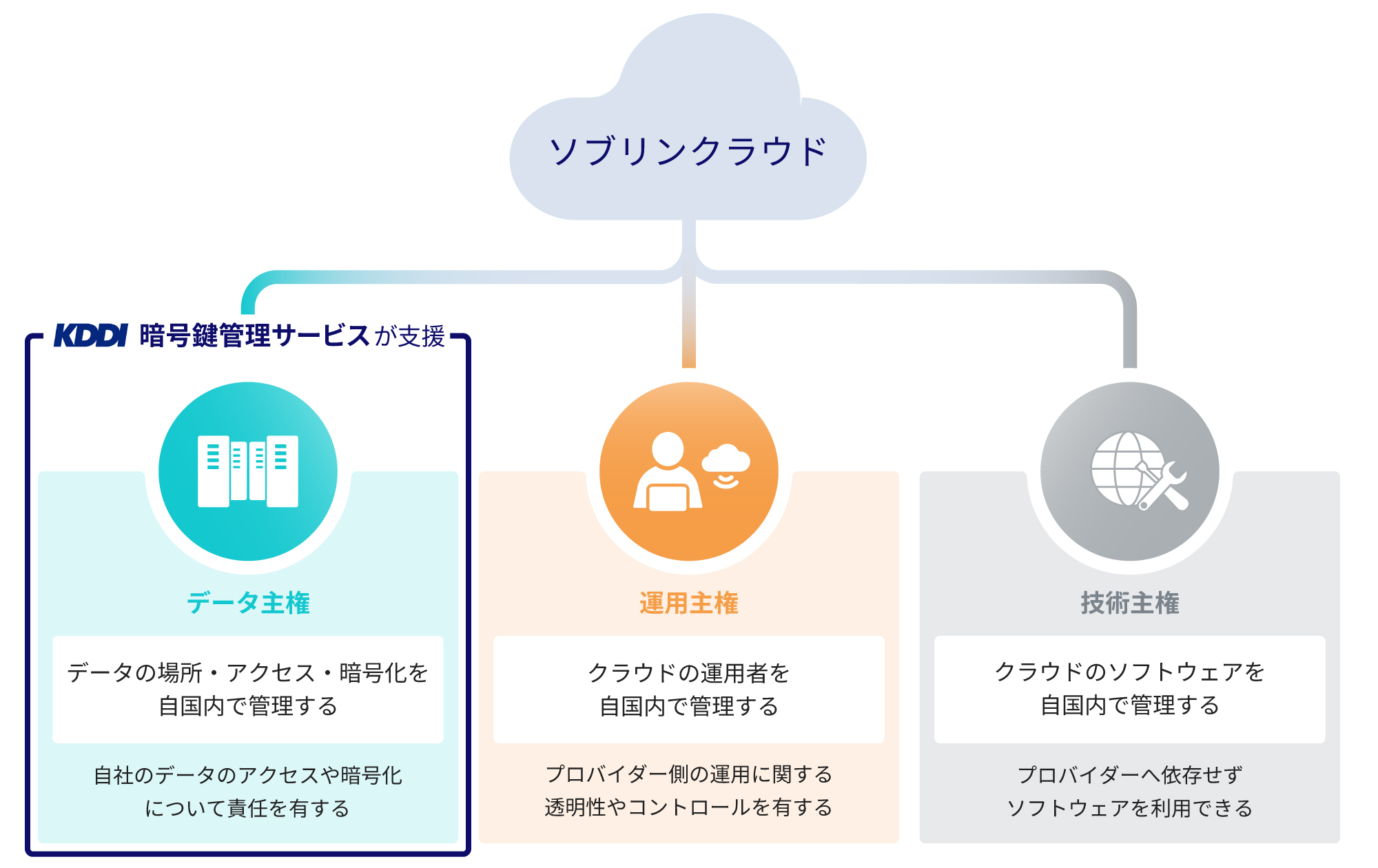 KDDI 暗号鍵管理サービス for Google Cloud｜IaaS/クラウド｜法人向け｜KDDI株式会社
