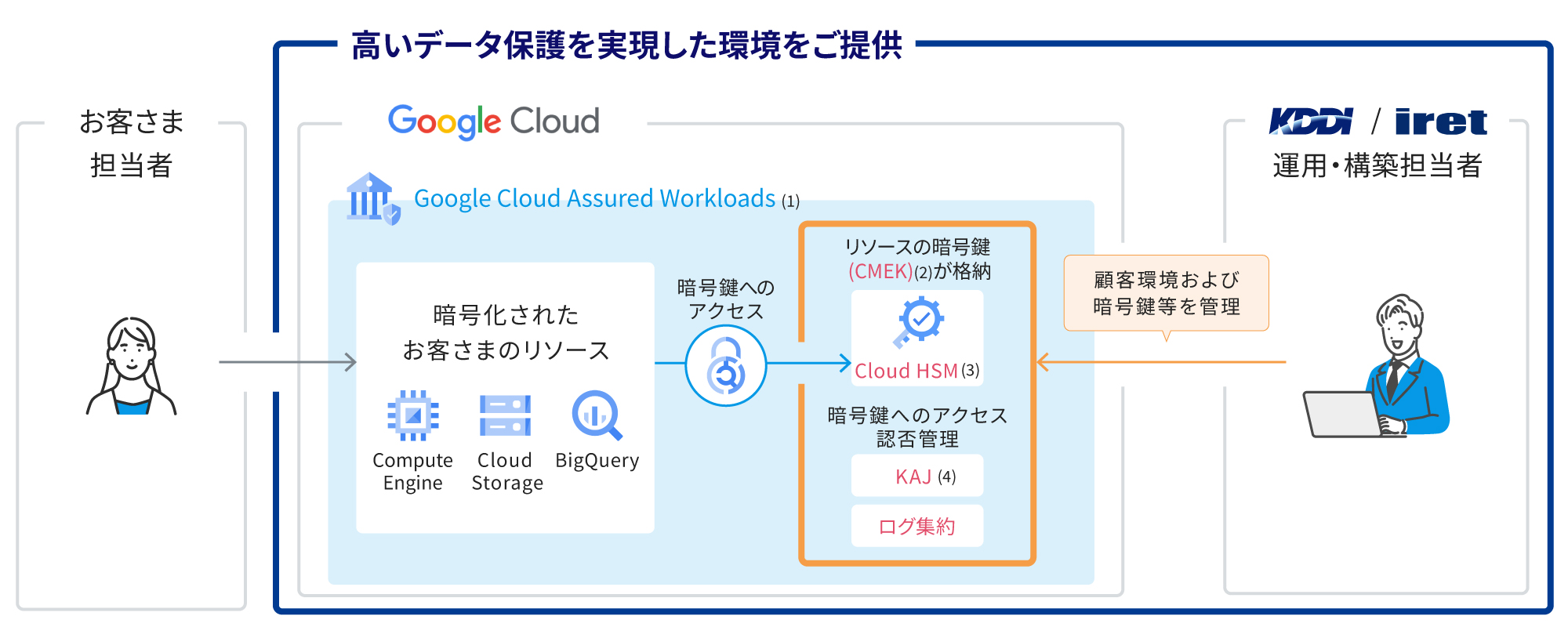 KDDI 暗号鍵管理サービス for Google Cloud｜IaaS/クラウド｜法人向け｜KDDI株式会社