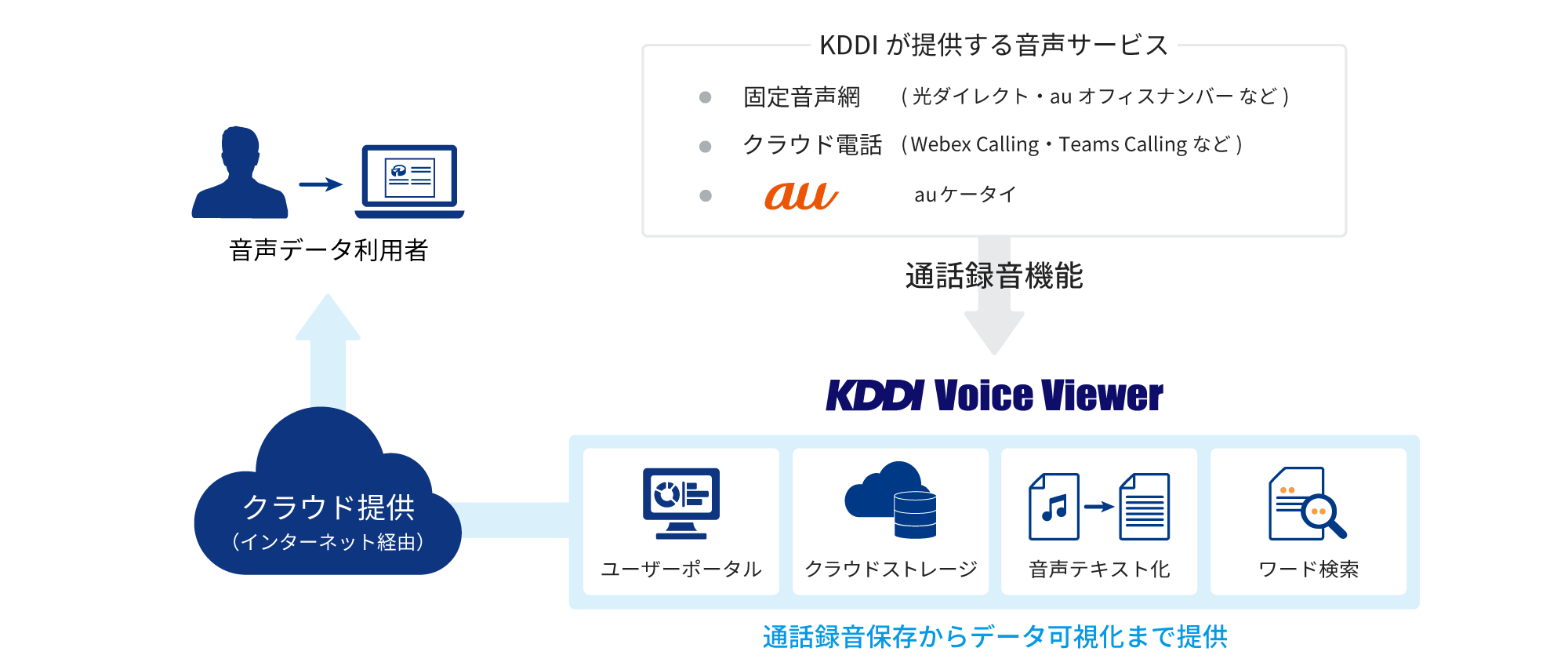 【KDDI】KDDI Voice Viewer 音声・電話 | サービス | 法人・ビジネス向け