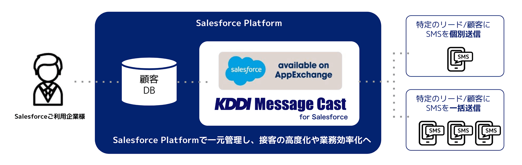 KDDI Message Cast: 機能・サービス｜SMS・ショットメッセージ/＋メッセージ｜法人向け｜KDDI株式会社