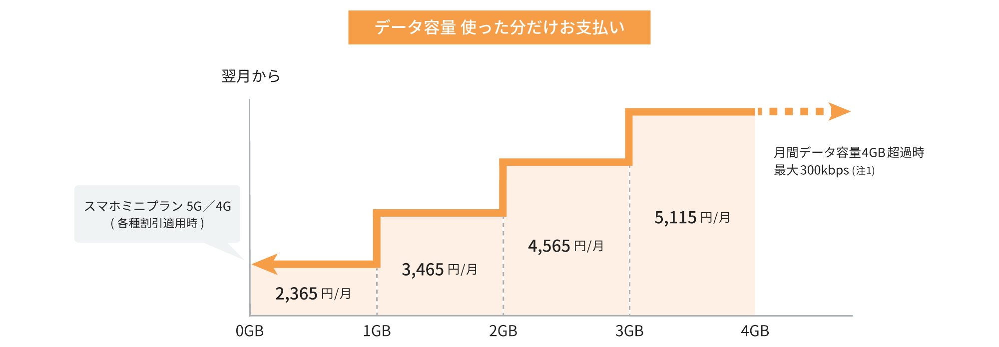 スマホミニプラン 5G／4G｜モバイル/携帯料金プラン・割引｜au法人向け｜KDDI株式会社