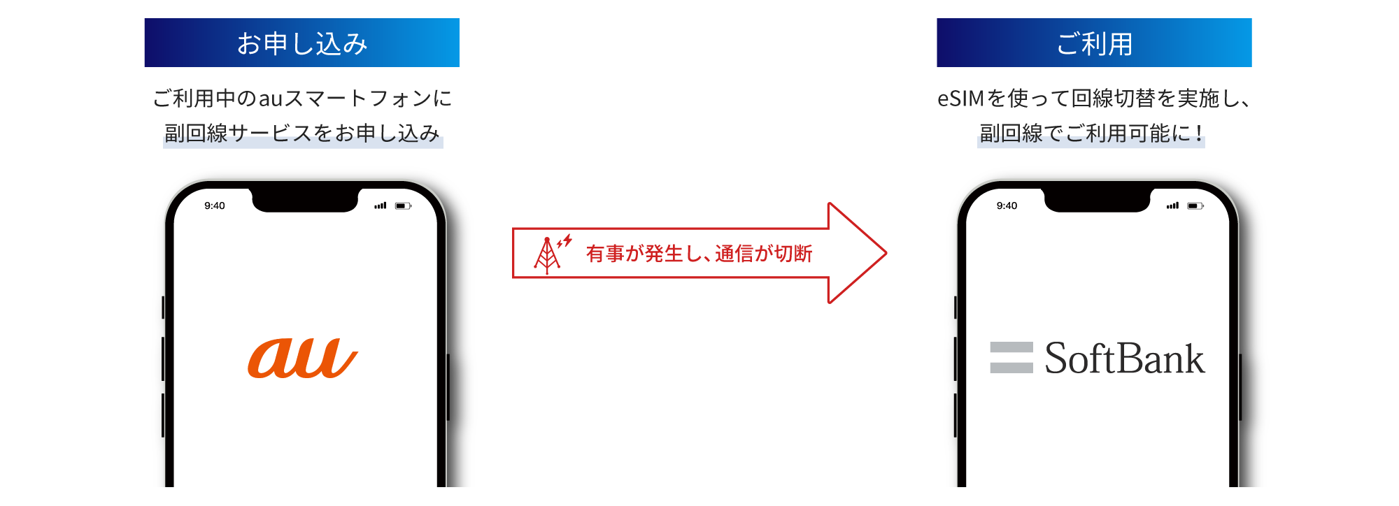 副回線サービス モバイル/モバイルサービス・BCP | サービス | 法人・ビジネス向け | KDDI株式会社