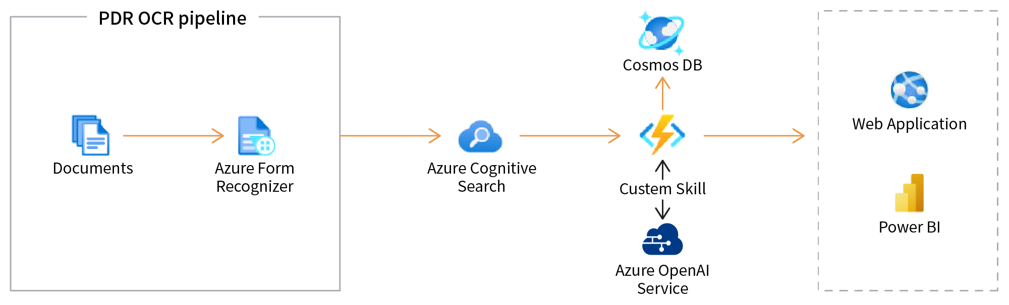 【KDDI】Azure OpenAI Service | 生成AI/IaaS | 法人向け