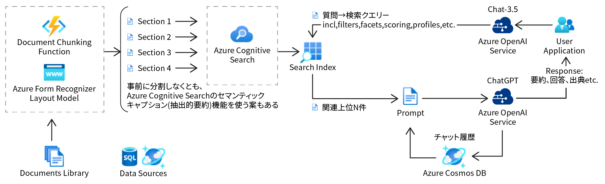 Azure OpenAI Service | KDDI法人向け