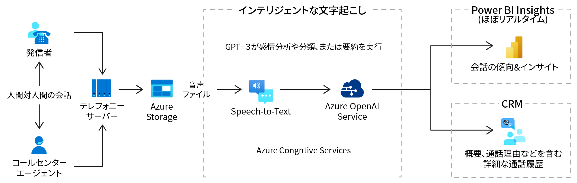 【KDDI】Azure OpenAI Service | 生成AI/IaaS | 法人向け