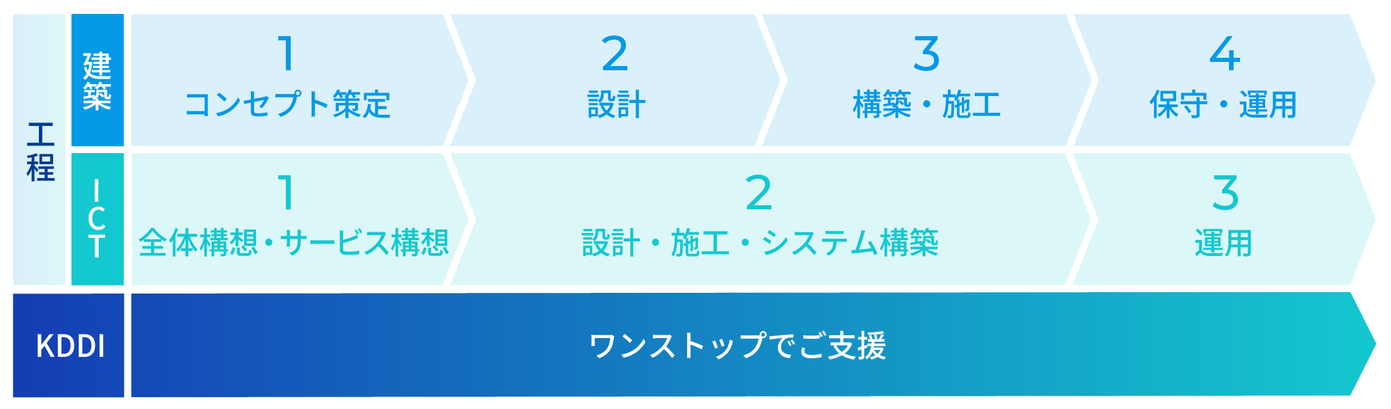 KDDI Smart Space Design: スマートビル・スマートシティ｜でんき・その他/MSI・統合ネットワーク・まちづくり｜法人向け ...