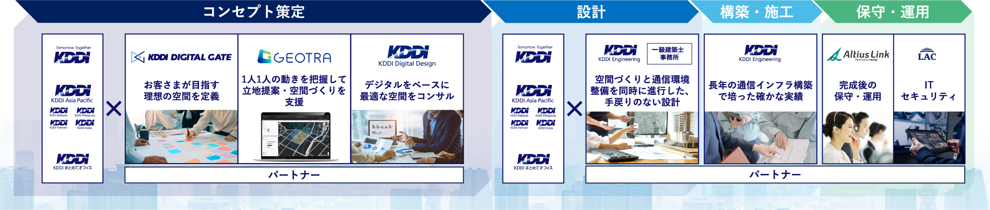 KDDI Smart Space Design｜でんき・その他/オフィス・スマートビル・スマートシティ｜法人向け｜KDDI株式会社