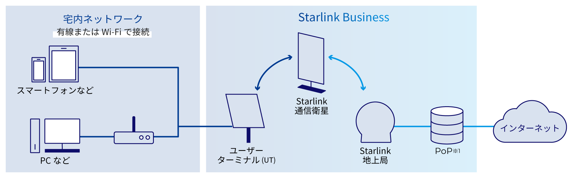 STARLINK BUSINESS 衛星通信・衛星電話/Starlink | サービス | 法人・ビジネス向け | KDDI株式会社