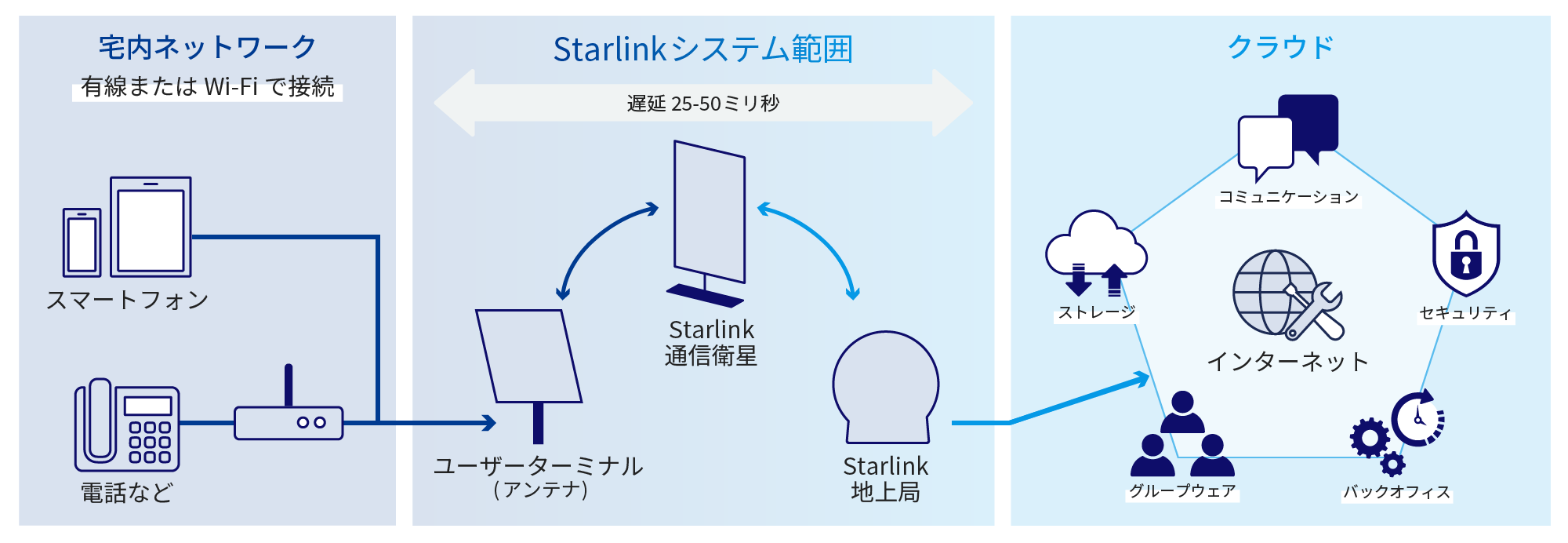 【KDDI】Starlink Business | 衛星通信・衛星電話/Starlink | 法人向け