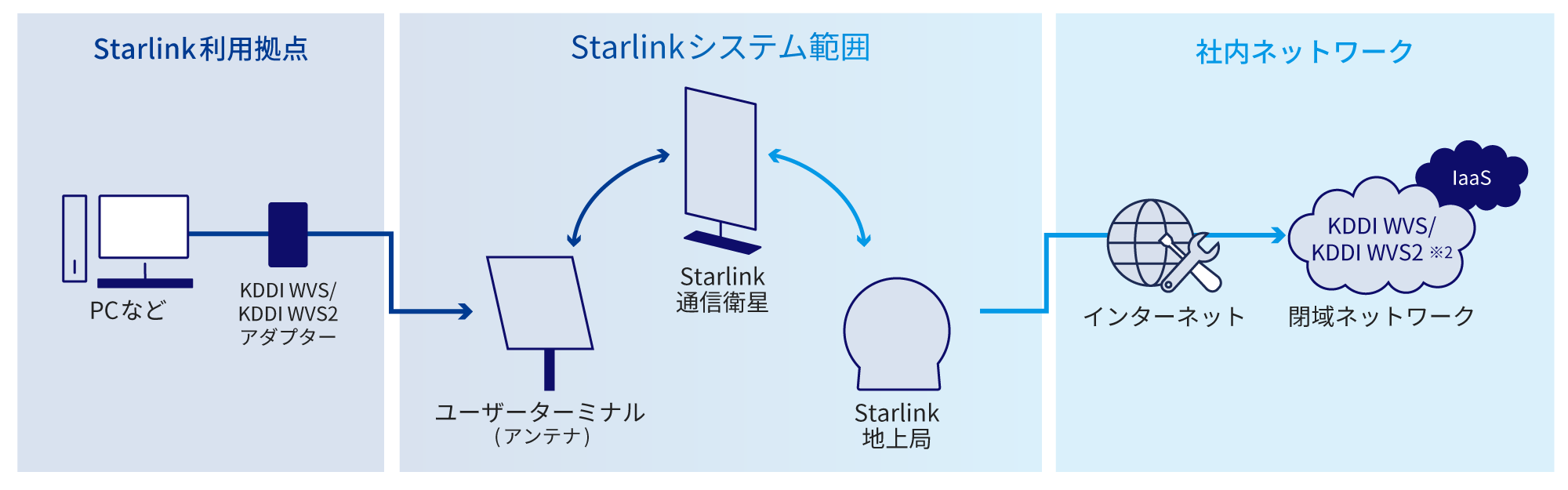 【KDDI】Starlink Business | 衛星通信・衛星電話/Starlink | 法人向け