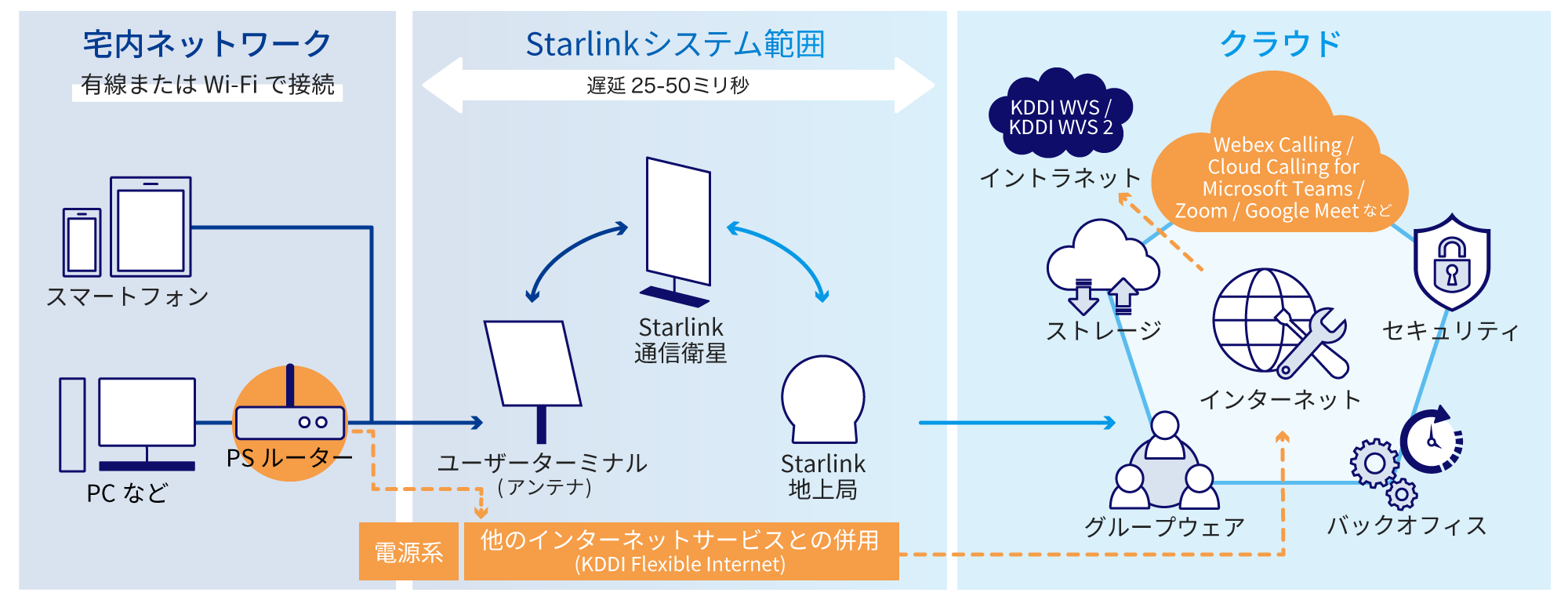 【KDDI】Starlink Business | 衛星通信・衛星電話/Starlink | サービス | 法人・ビジネス向け | KDDI株式会社