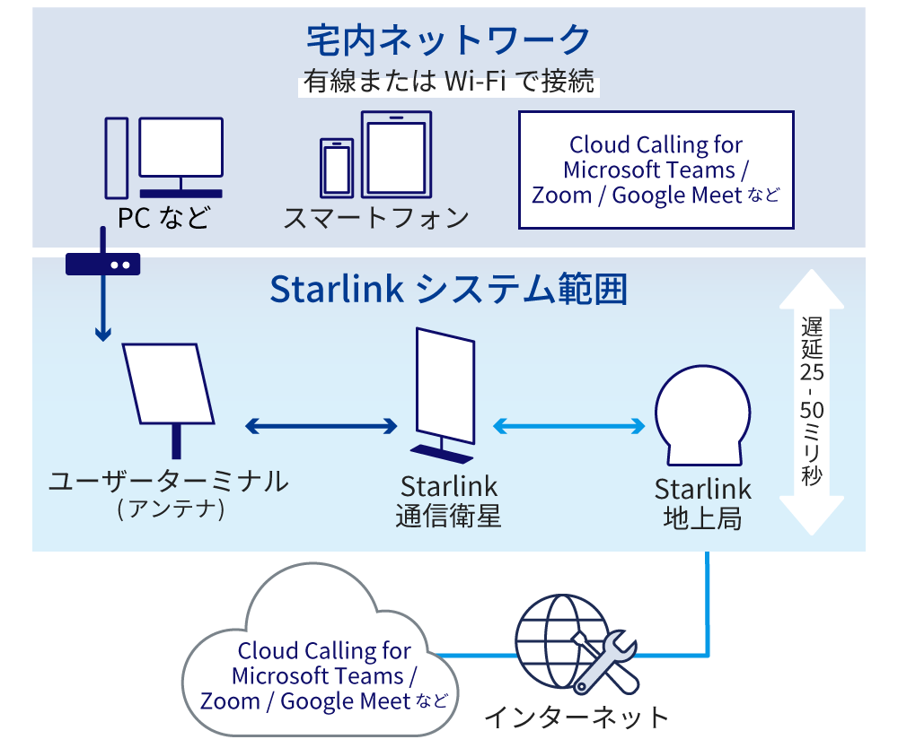 【KDDI】Starlink Business | 衛星通信・衛星電話/Starlink | サービス | 法人・ビジネス向け | KDDI株式会社