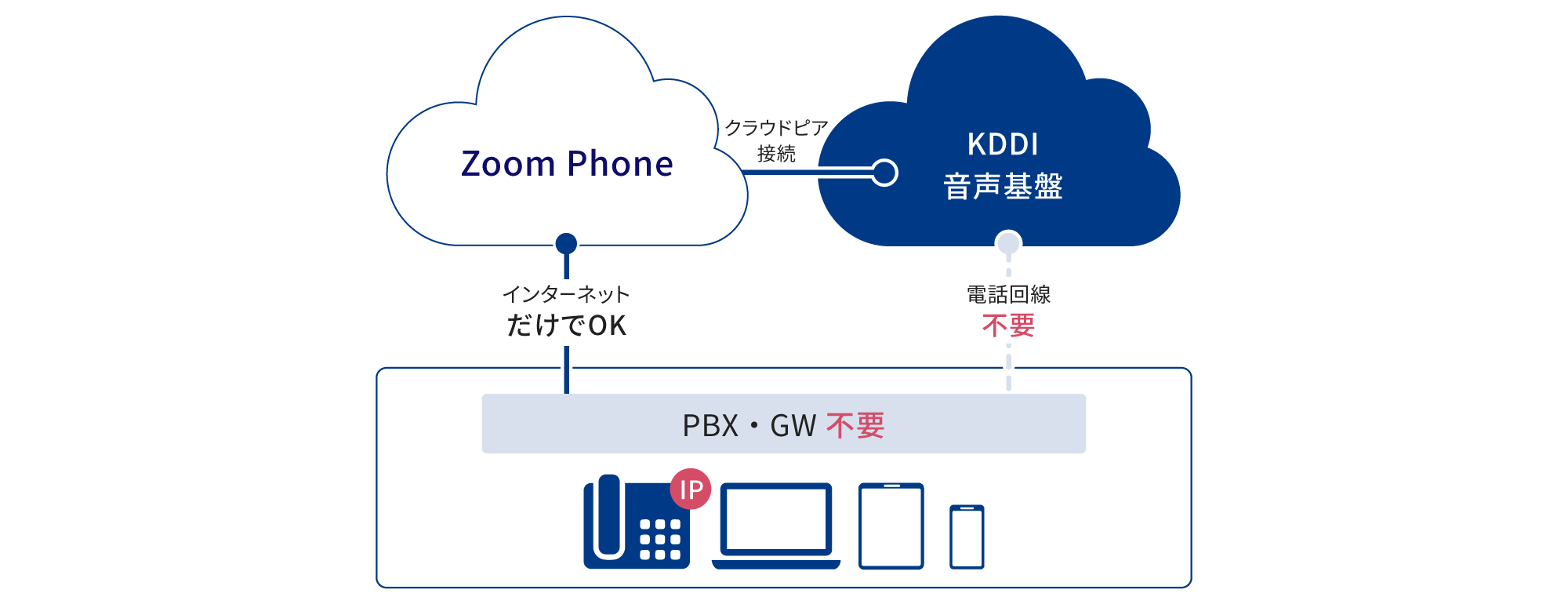 Cloud Calling for Zoom Phone クラウド電話｜法人向け｜KDDI株式会社