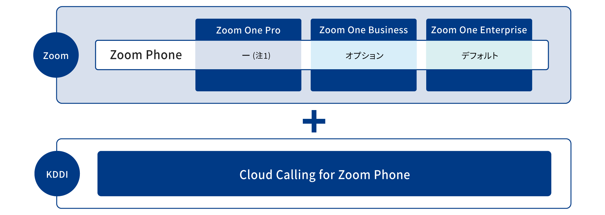 【KDDI】Cloud Calling for Zoom Phone クラウド電話 | サービス | 法人・ビジネス向け