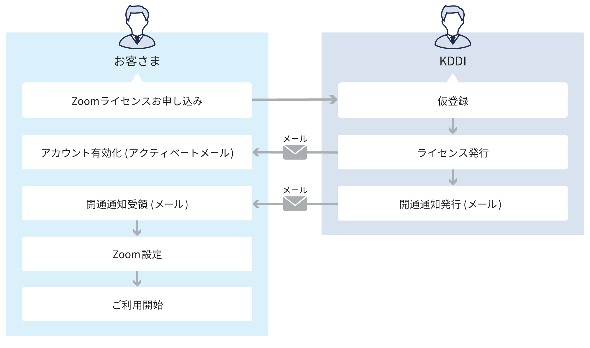 Zoom｜サポート情報｜法人向け｜KDDI株式会社