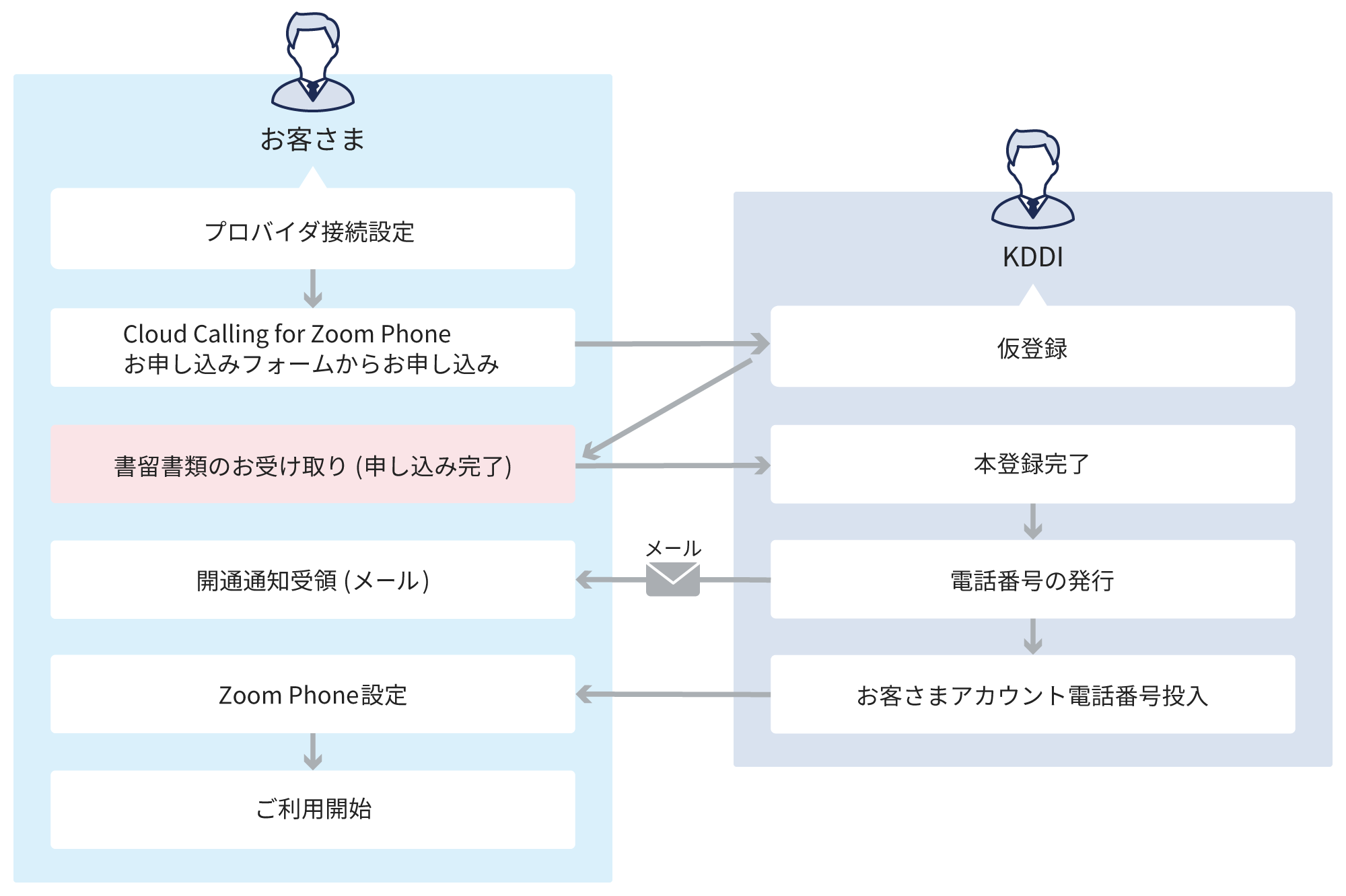 Zoom | サポート情報 | 法人・ビジネス向け | KDDI株式会社
