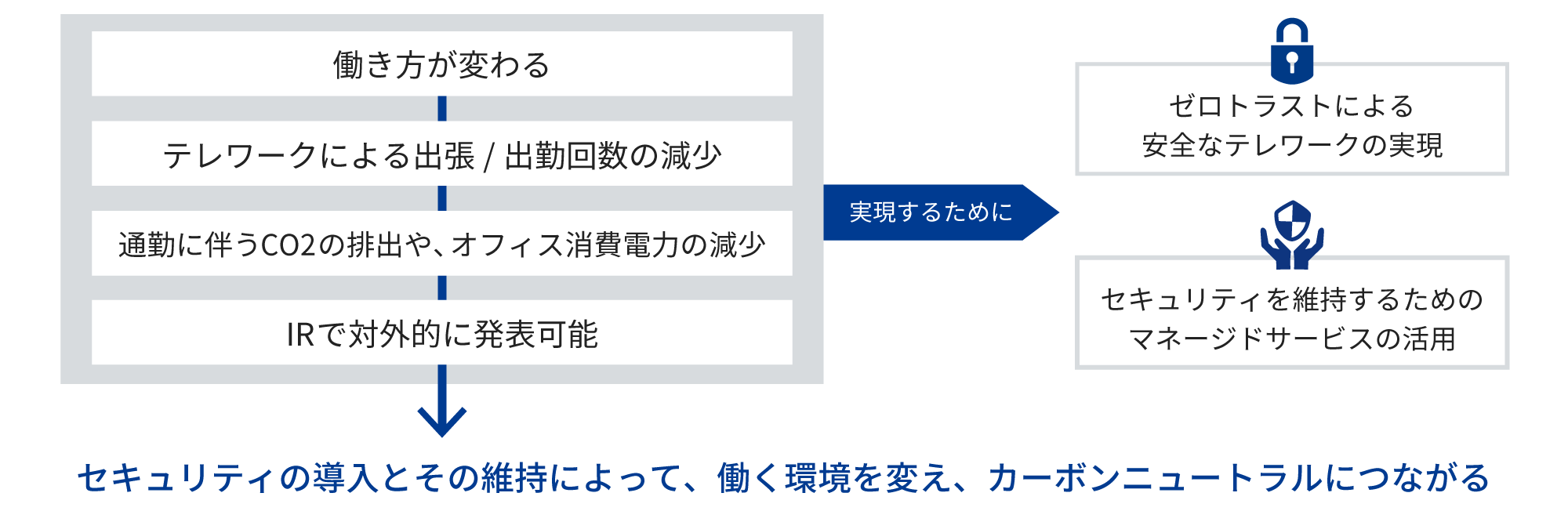 スマートフォンから始めるカーボンニュートラルへの取り組みとは | Smart Work (スマートワーク) | 法人・ビジネス向け | KDDI株式会社
