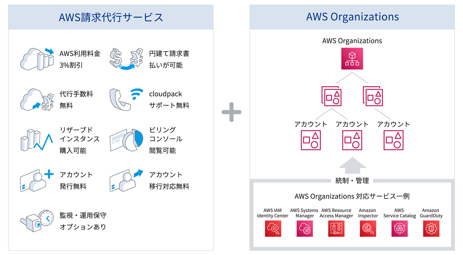 「cloudpack with KDDI」の請求代行サービスにオプションメニュー「AWS請求代行サービス+Organizations」提供 | 2023年 | KDDI株式会社