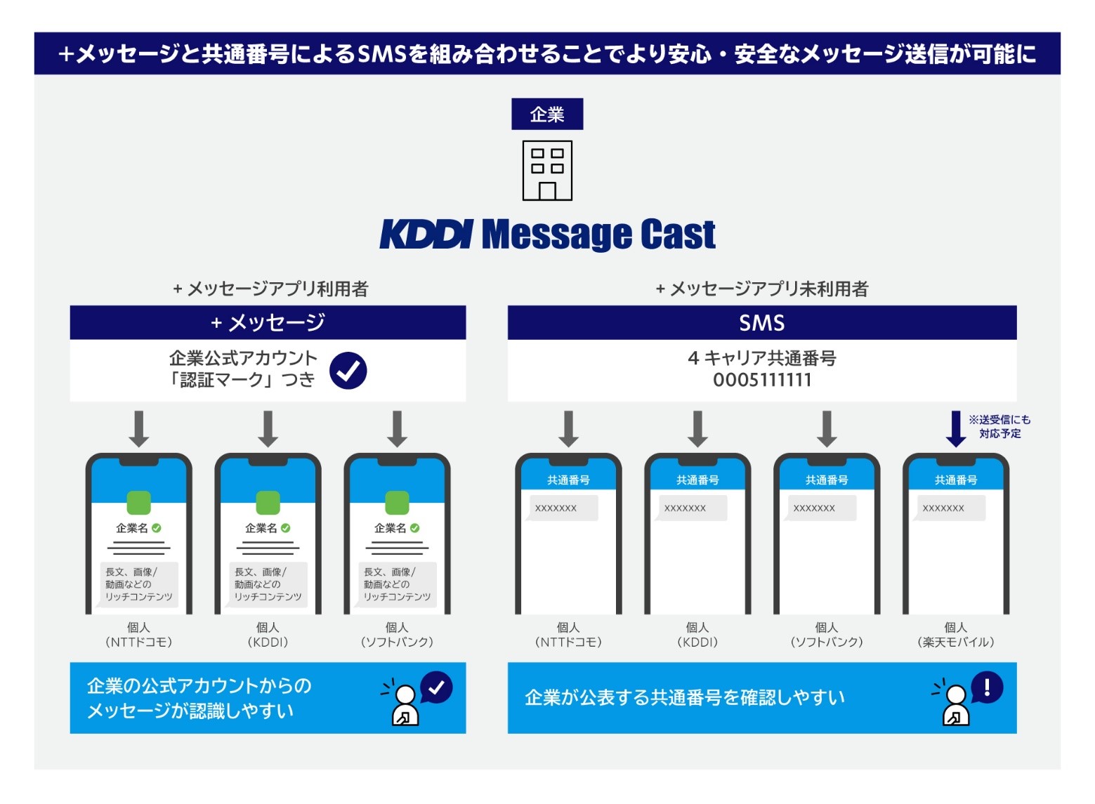 法人向けメッセージ配信サービス「KDDI Message Cast」、SMS送信用共通番号に楽天モバイルを追加 ～携帯4社共通の送信番号で迷惑SMS対策を強化～ | 2023年 | KDDI株式会社