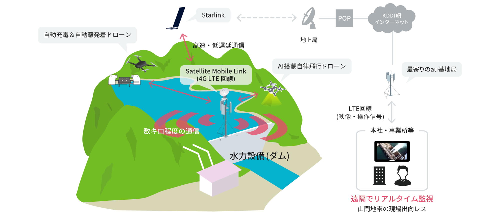 Starlinkを活用した自律飛行型ドローンによる葛野川ダムでの遠隔点検実証を実施 ～地震時一次点検の業務効率化により、作業員の安全確保および設備保全の高度化に貢献～｜2024年｜KDDI株式会社