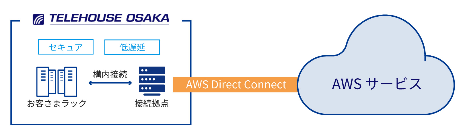Telehouse Osakaに「AWS Direct Connect」への接続拠点開設｜2024年｜KDDI株式会社