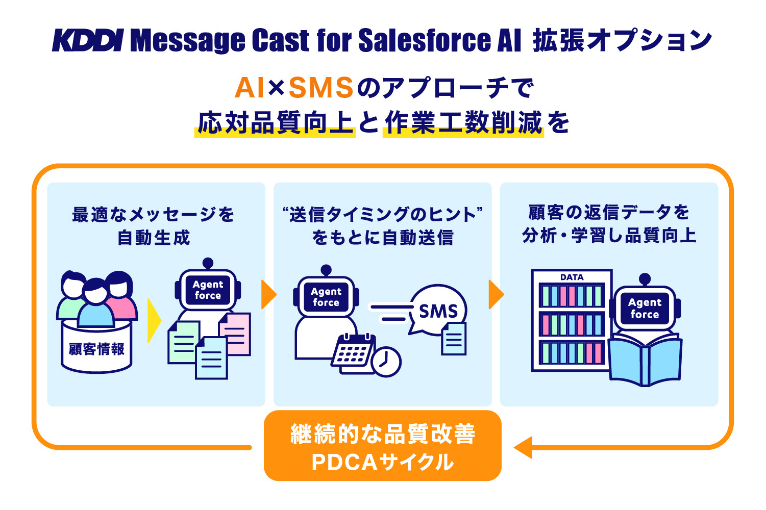 法人向けメッセージ配信サービスKDDI Message CastにSalesforceの自律型AIエージェント「Agentforce」連携のAI拡張オプション追加 ～AIによるメッセージの自動 ...