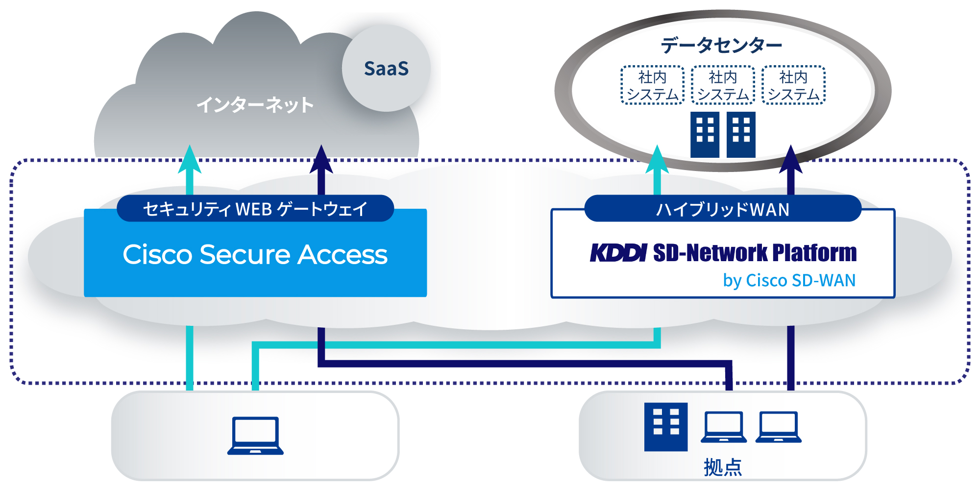 クラウドセキュリティサービス「Cisco Secure Access」提供開始 ～SASEによる高セキュリティなハイブリッドワークを実現～｜2025年｜KDDI株式会社