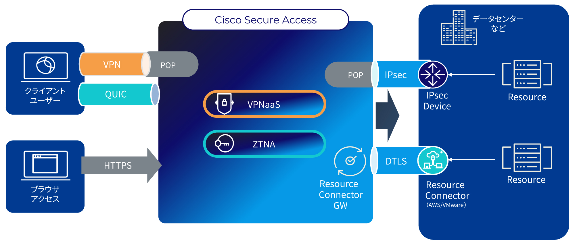 Cisco Secure Accessで実現する段階的なゼロトラスト移行のご紹介｜マネージド ゼロトラスト｜法人向け｜KDDI株式会社